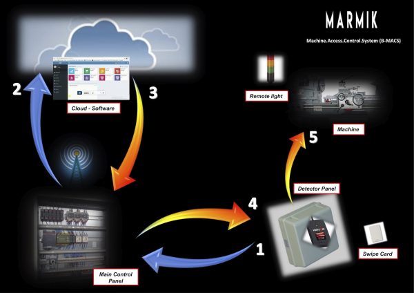 Our Services & Products | Machinery Access Control | MARMIK